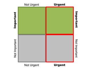 The Urgent/Important Matrix (Presentation Zen style) | PPT