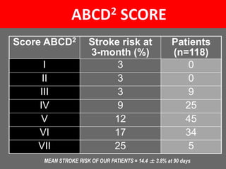 Urgent management of tia | PPT