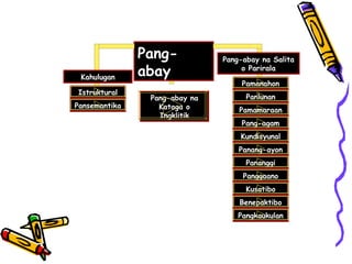 mga uri ng pang-abay sa junior highs.ppt