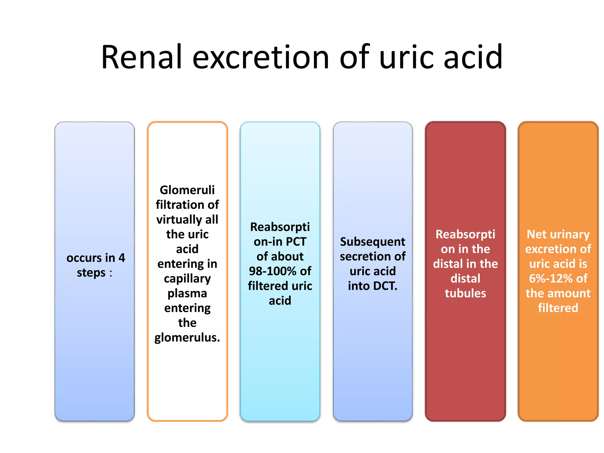 Uric acid | PPTX