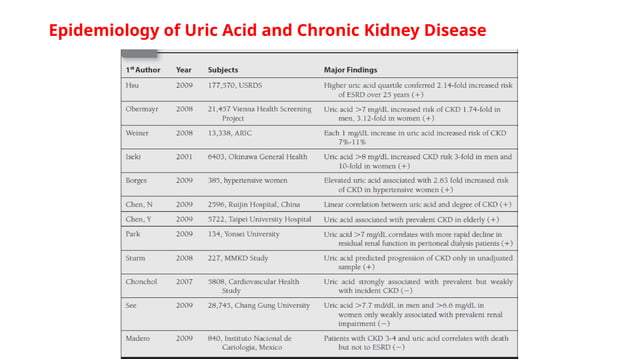 Uric acid and kidney has a important role | PPTX | Endocrine and ...
