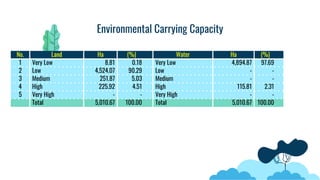 Environmental Carrying Capacity Assessment of Industrial Growth Center ...