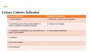 Urinary CatheterFGR56Y75TURTYRYYRTYRTYTYTRY | PPTX
