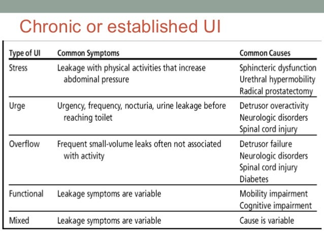 Urinary incontinence | PPT