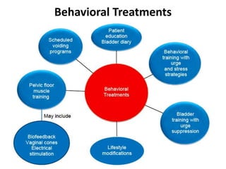 Urinary incontinence in females - Classification and non operative ...