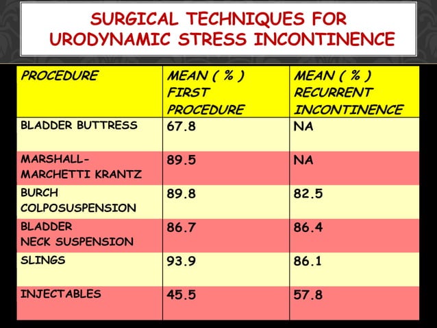 Urinary Stress Incontinence In Women Ppt