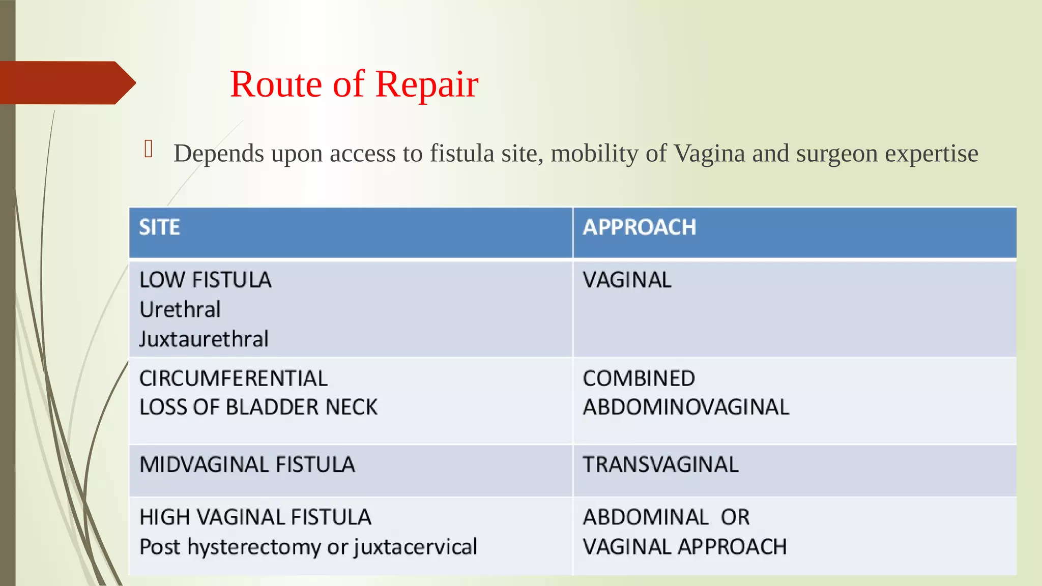 Urinary Tract Fistulas -(VVF) Etiology, Diagnosis, Management | PDF