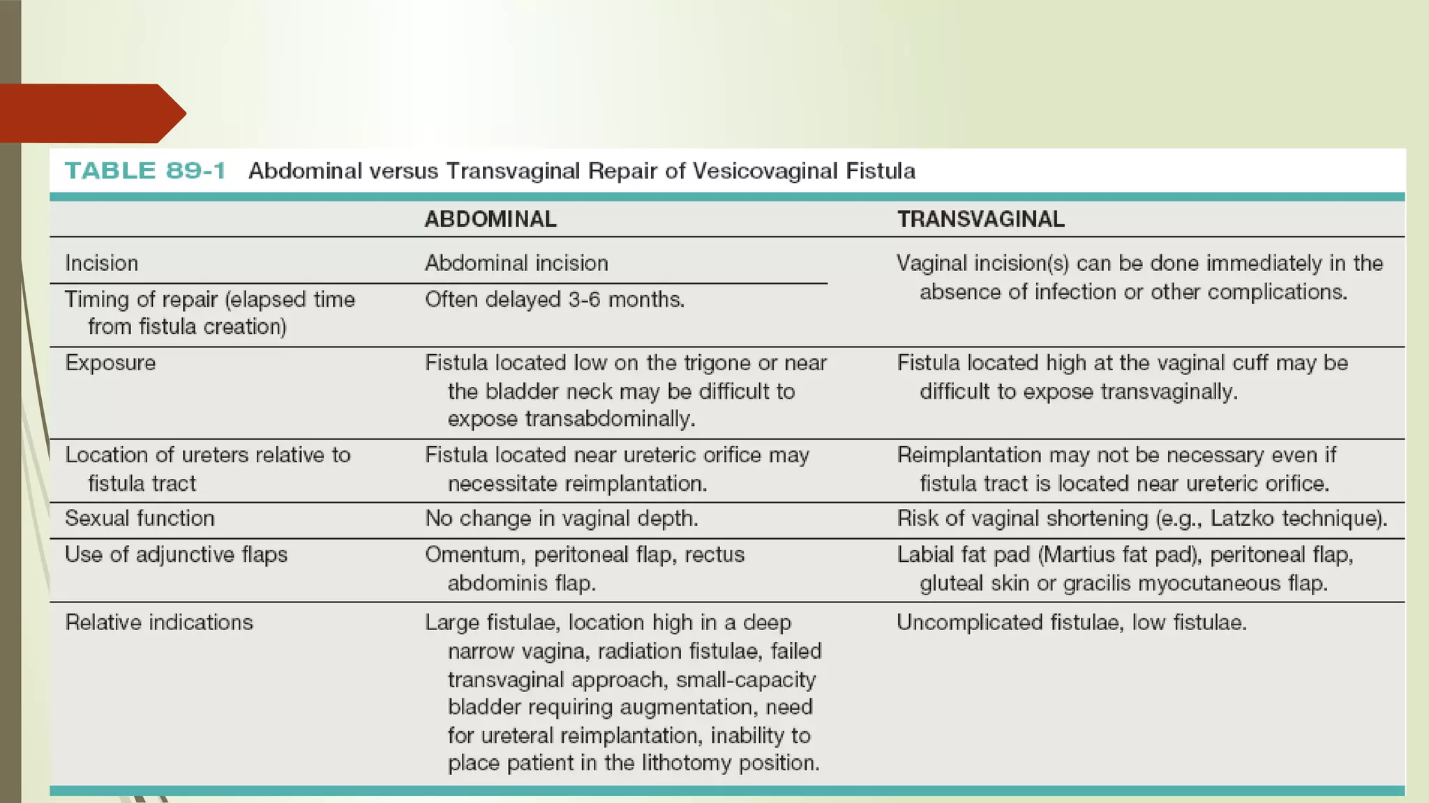 Urinary Tract Fistulas -(VVF) Etiology, Diagnosis, Management | PDF