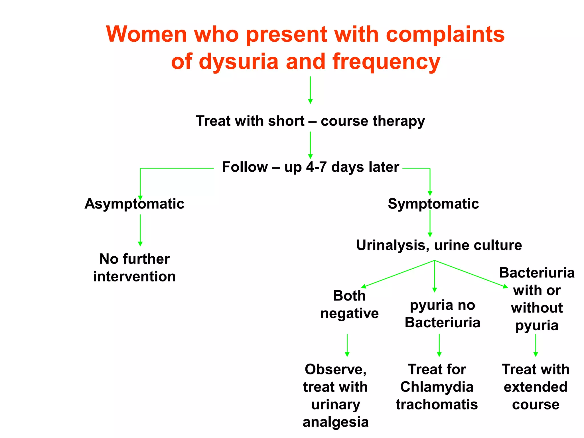 update in Urinary tract infection | PPT
