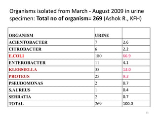 Urinary tract infections | PPT