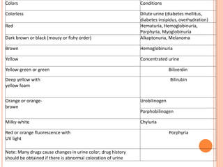 Urine analysis | PPTX