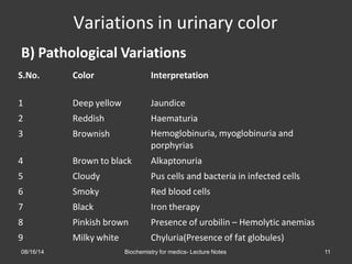 Urine analysis practical | PPTX