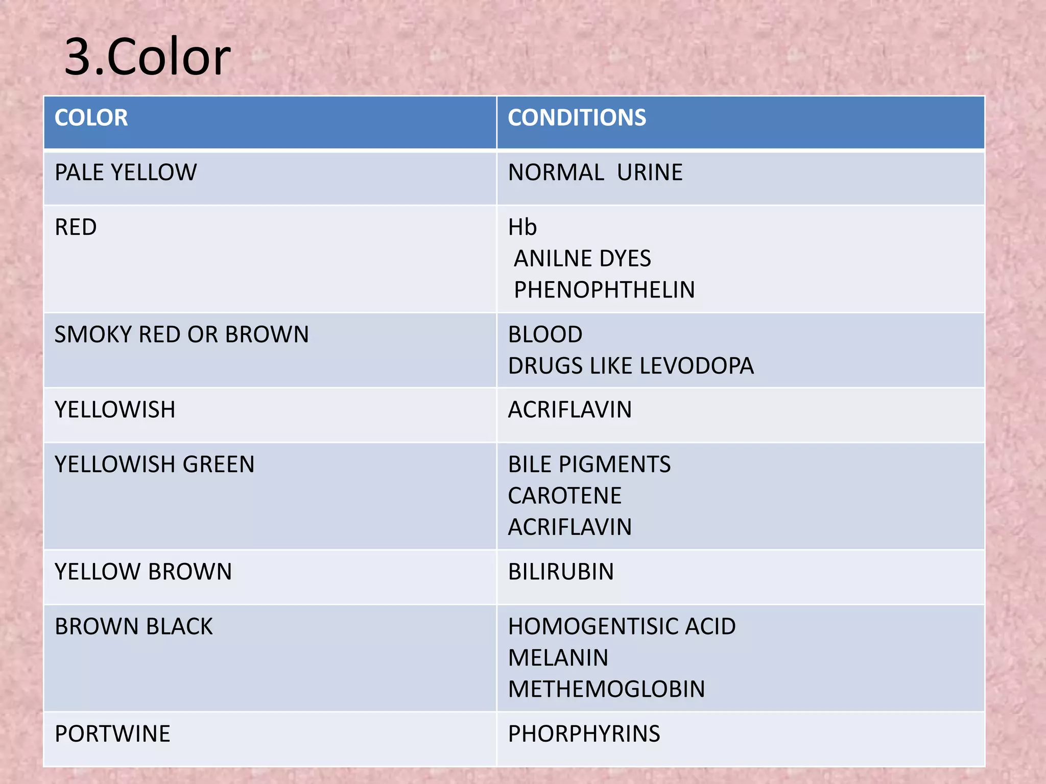 Urine examination | PPT