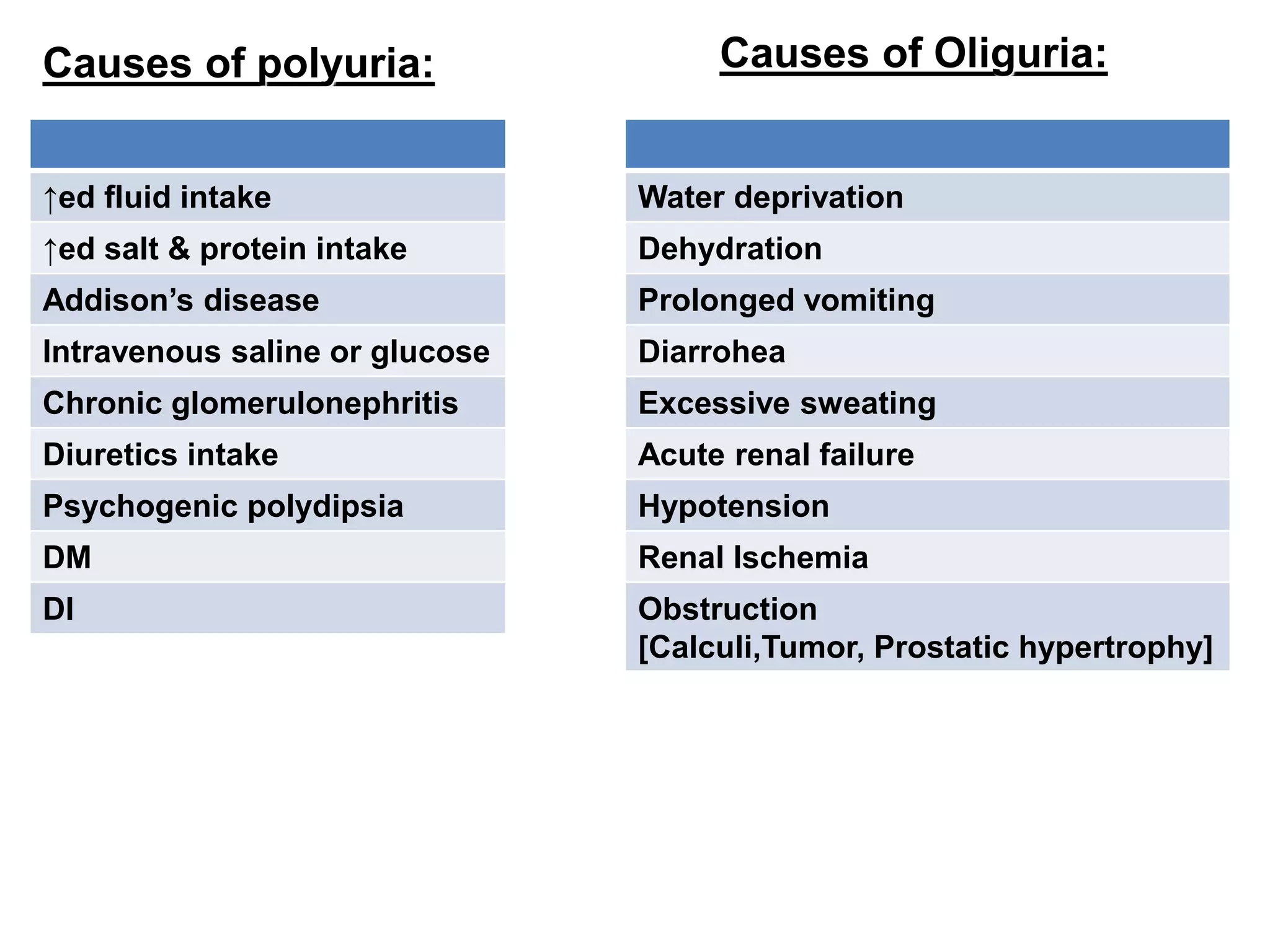 "Abnormal Constituents of Urine" practical | PPTX