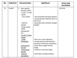 Urine sediment 55/Kridsada31 | PDF