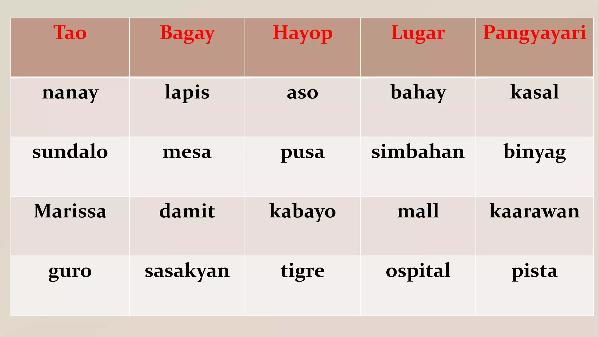 Uri ng Pangngalan | PPT