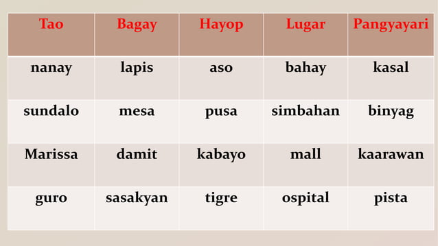 Uri ng Pangngalan | PPT