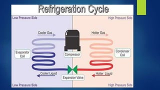 refrigerator AND WORKING PROCESS | PPTX