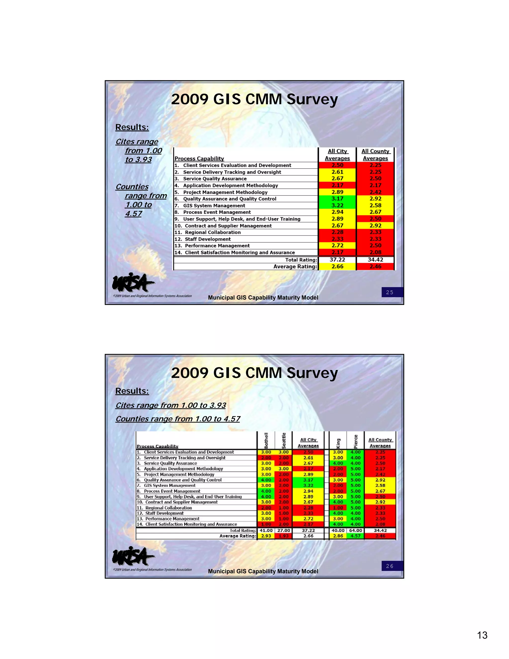 GIS Capability Maturity Model | PDF