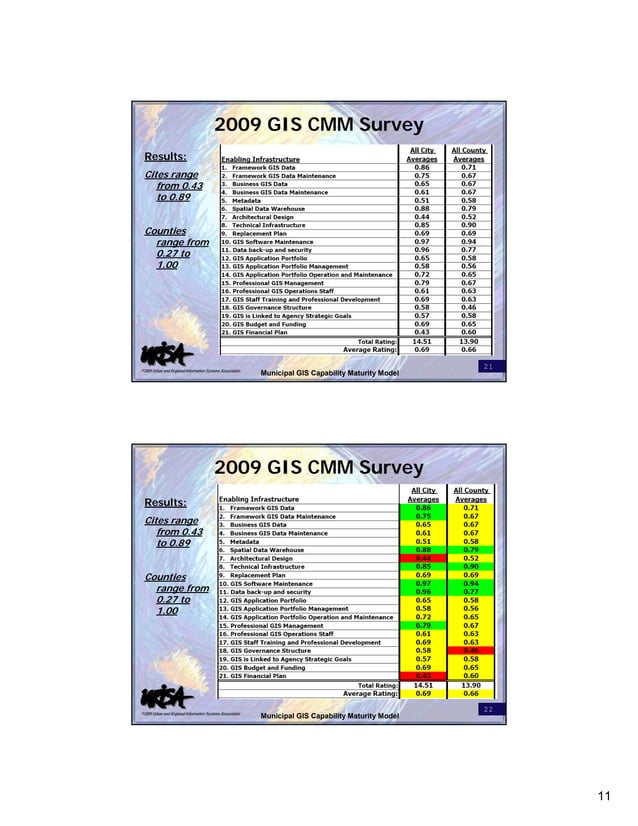 GIS Capability Maturity Model | PDF