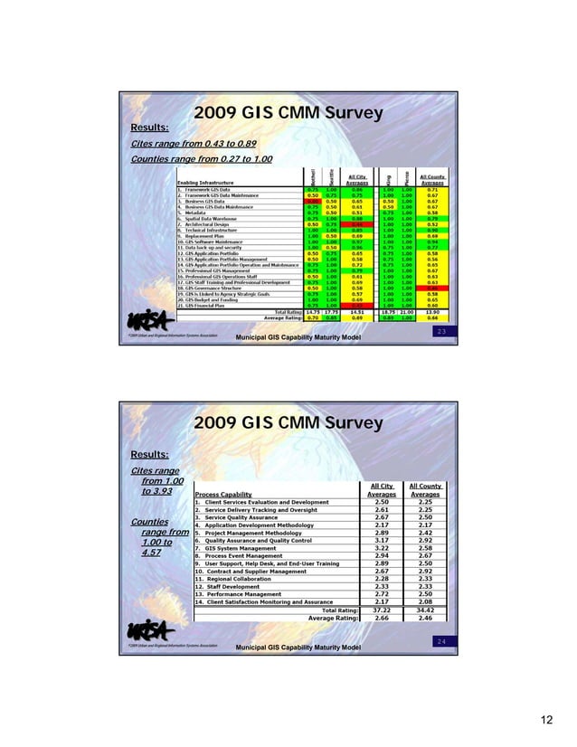 GIS Capability Maturity Model | PDF
