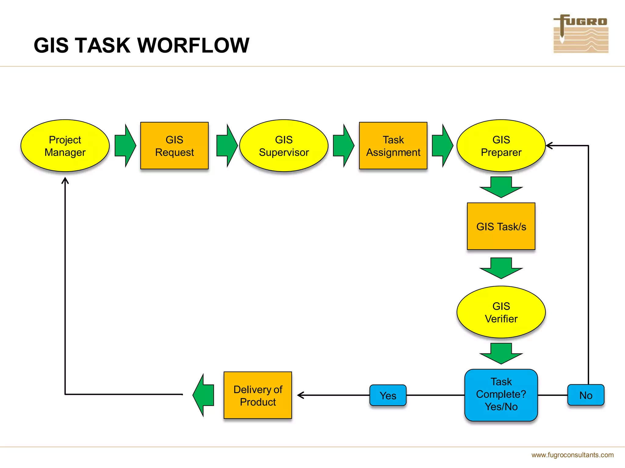 2012 URISA Track, How to Conduct Geographic Information Systems (GIS ...