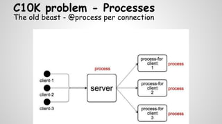 C10k and beyond - Uri Shamay, Akamai | PPT