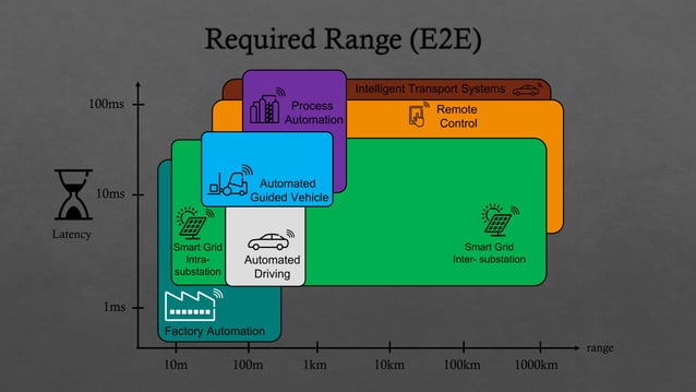 5G URLLC (Ultra Reliable Low Latency Communications) | PDF | Computer ...