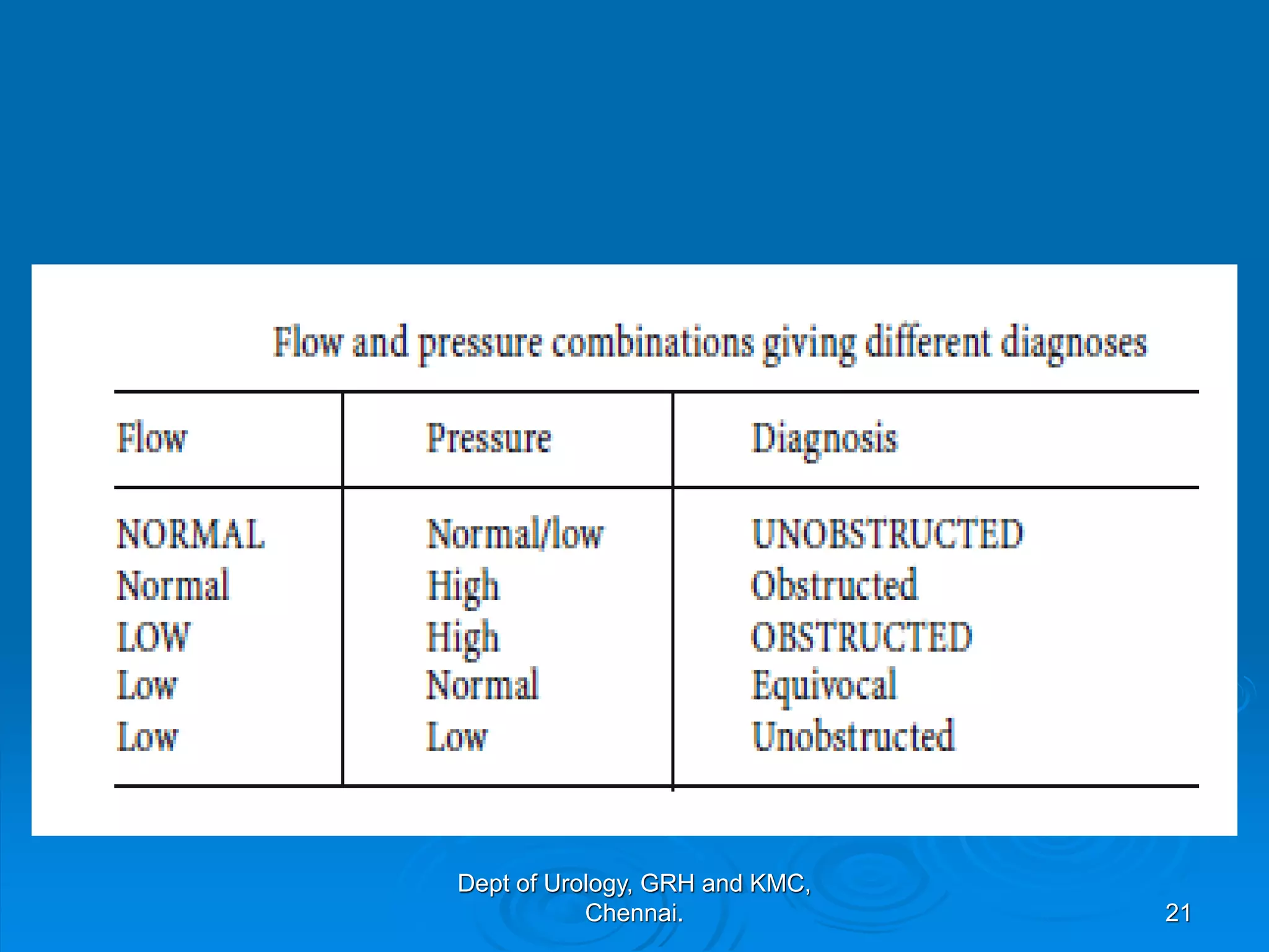 Uroflowmetry | PDF