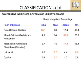 Urolithiasis (kidney stones) | PPTX
