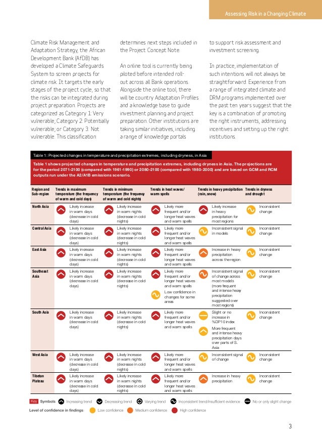 Understanding Risk - Best Practices in Disaster Risk Assessment: Proc…