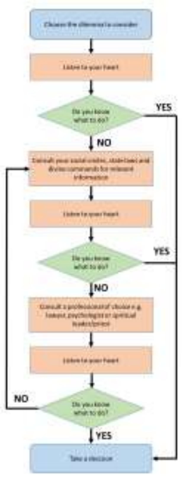 Urrd flow chart | PPT | Books and Literature