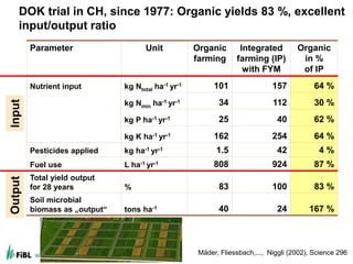 Urs Niggli (FIBL) – 90 anni di agricoltura biologica e biodinamica. Il ...