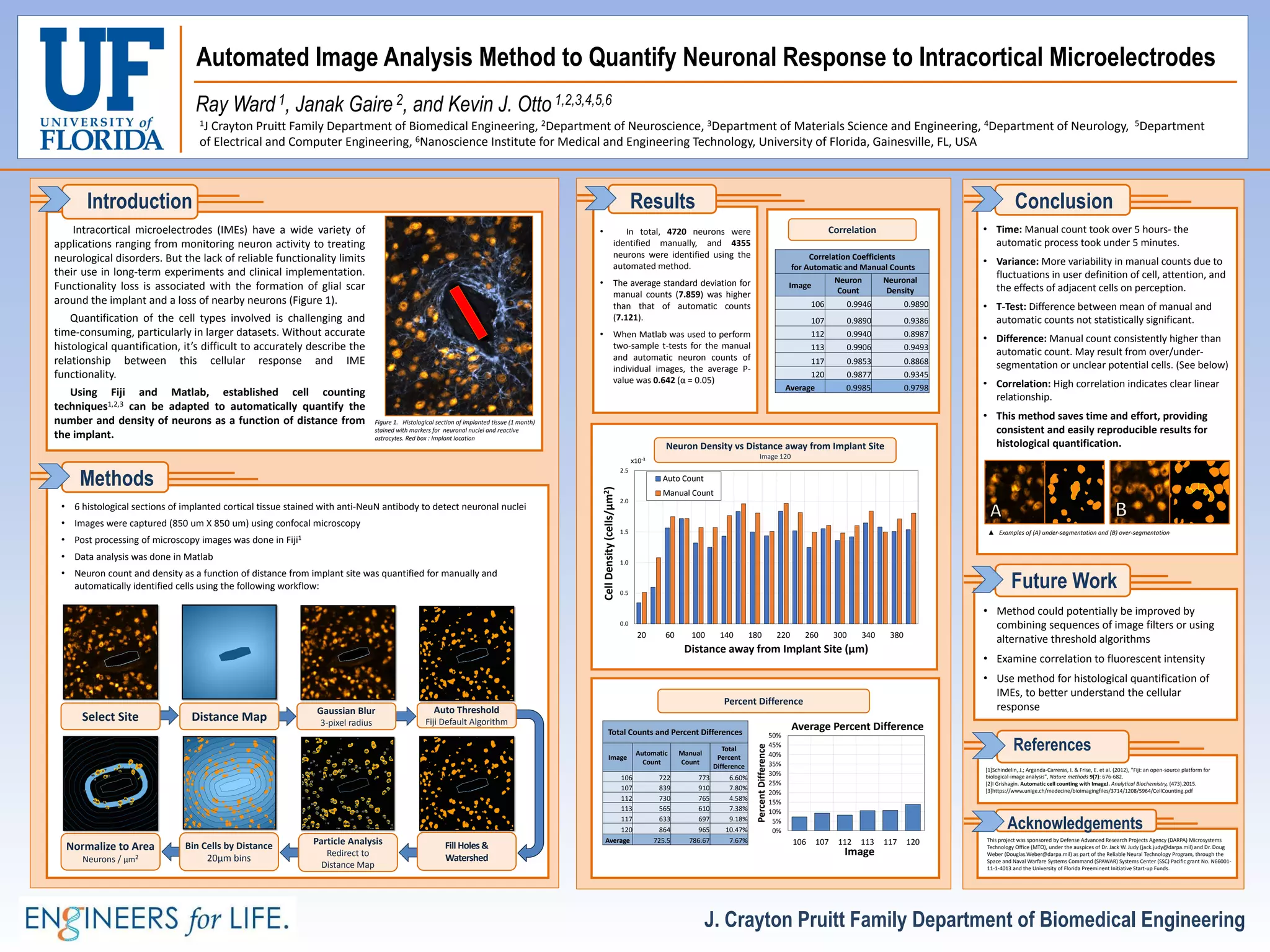Automated Image Analysis Method to Quantify Neuronal Response to Intracortical Microelectrodes ...