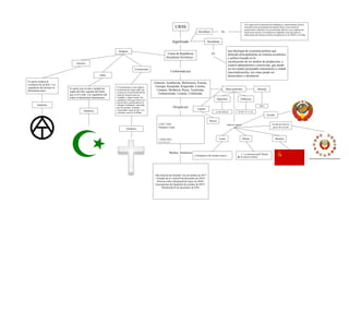 Urss Mapa Conceptual | DOC