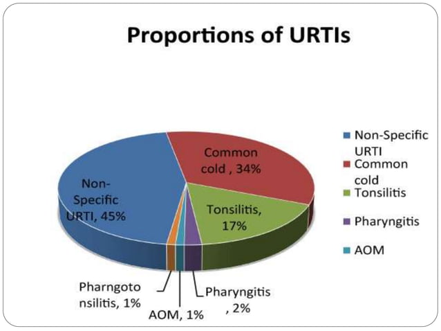 Urti | PPTX | Ear, Nose and Throat Conditions | Diseases and Conditions