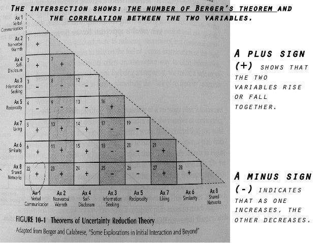 Uncertainty Reduction Theory- Katie Corbin & Haley Sudduth- COMM 301