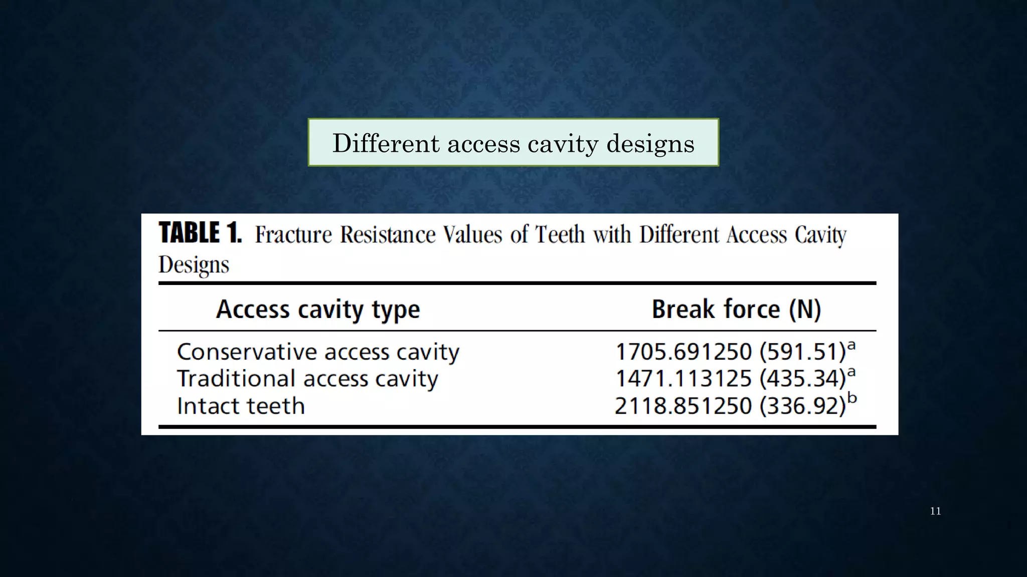 Journal Club Impact Of Access Cavity Design And Root Canal Taper On Fracture Resistance Of