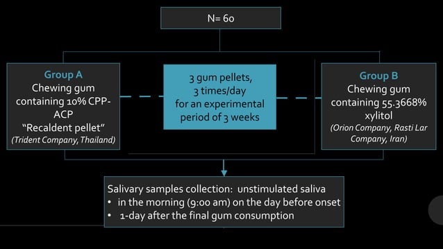 Journal Club The Effect Of Two Types Chewing Gum Containing Casein Phosphopeptide Amorphous