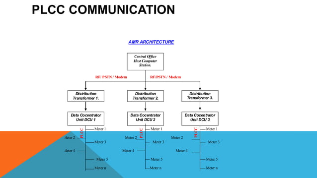 Automatic Energy Meter Reading Ppt