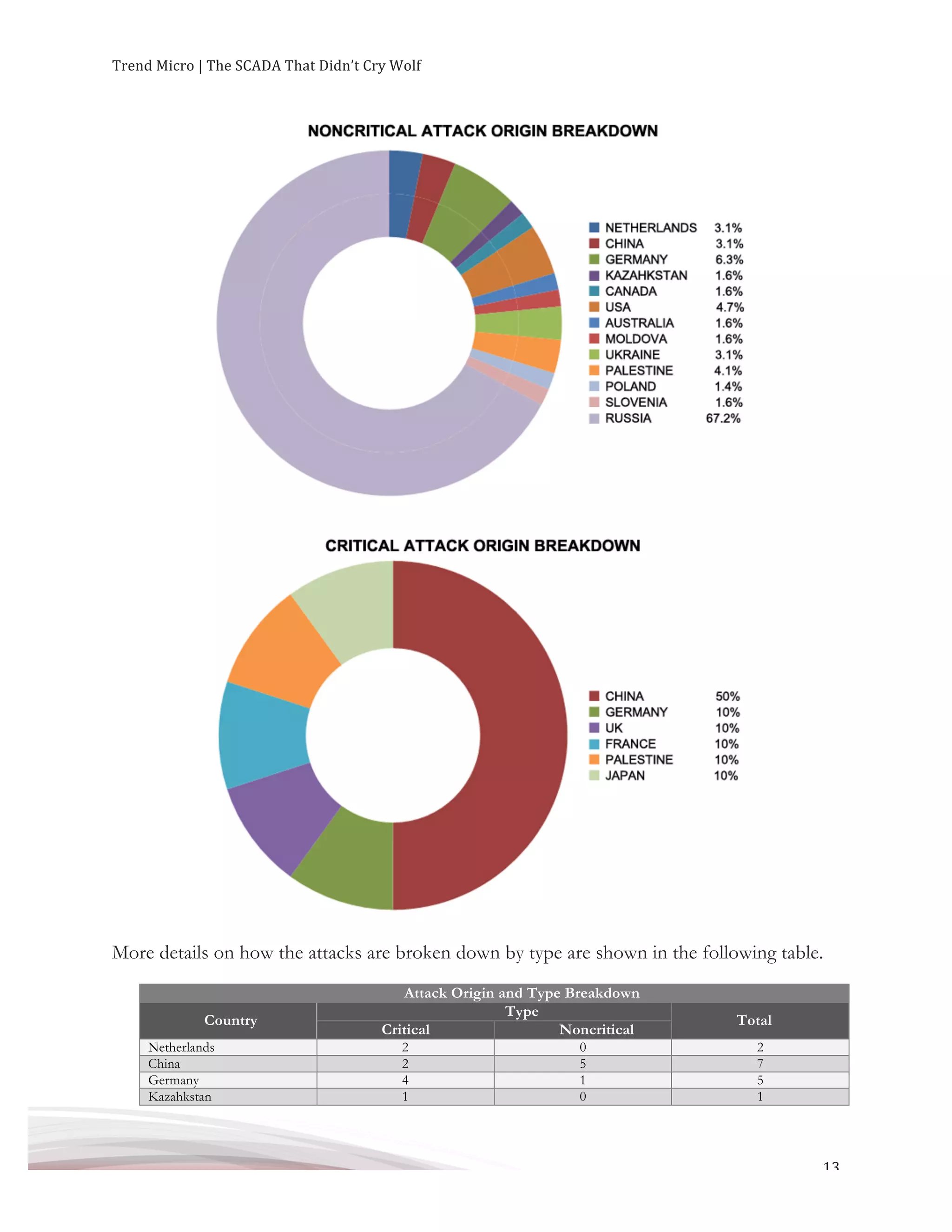 The SCADA That Didn't Cry Wolf - Kyle Wilhoit | PDF