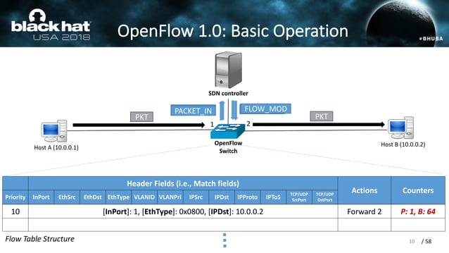 The Finest Penetration Testing Framework For Software Defined Networks Ppt