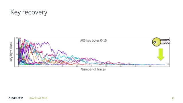 Lowering the Bar: Deep Learning for Side Channel Analysis | PPT