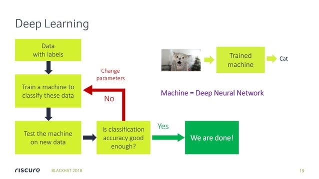 Lowering the Bar: Deep Learning for Side Channel Analysis | PPT