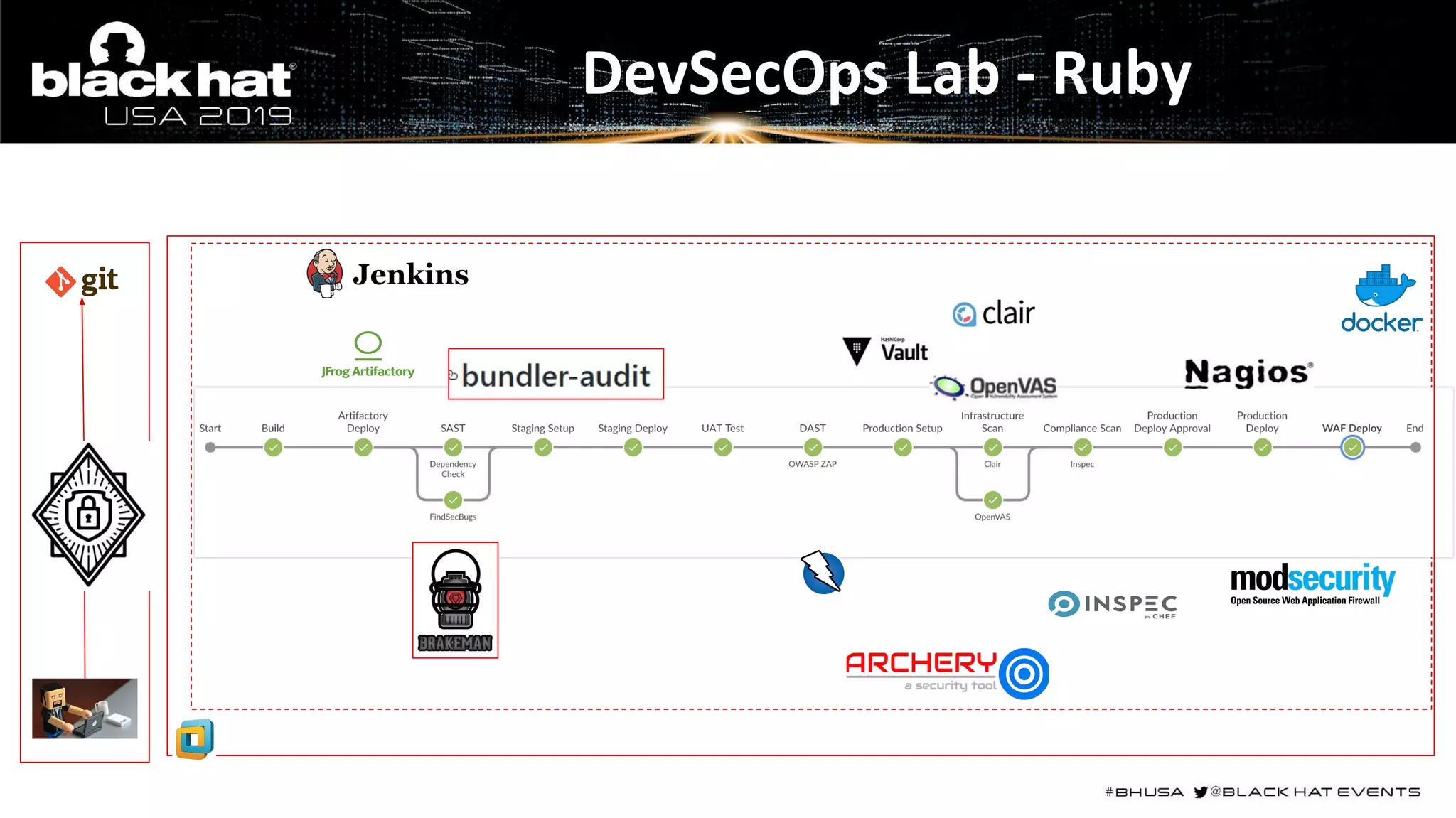 DevSecOps: What Why and How : Blackhat 2019 | PDF