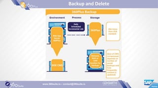 Business Objects Archiving with 360Suite | PDF