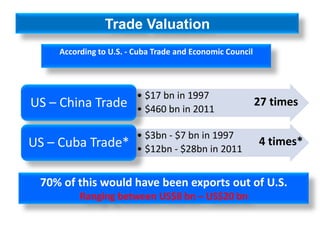 Impact of US - Cuba relationship on Trade | PPT