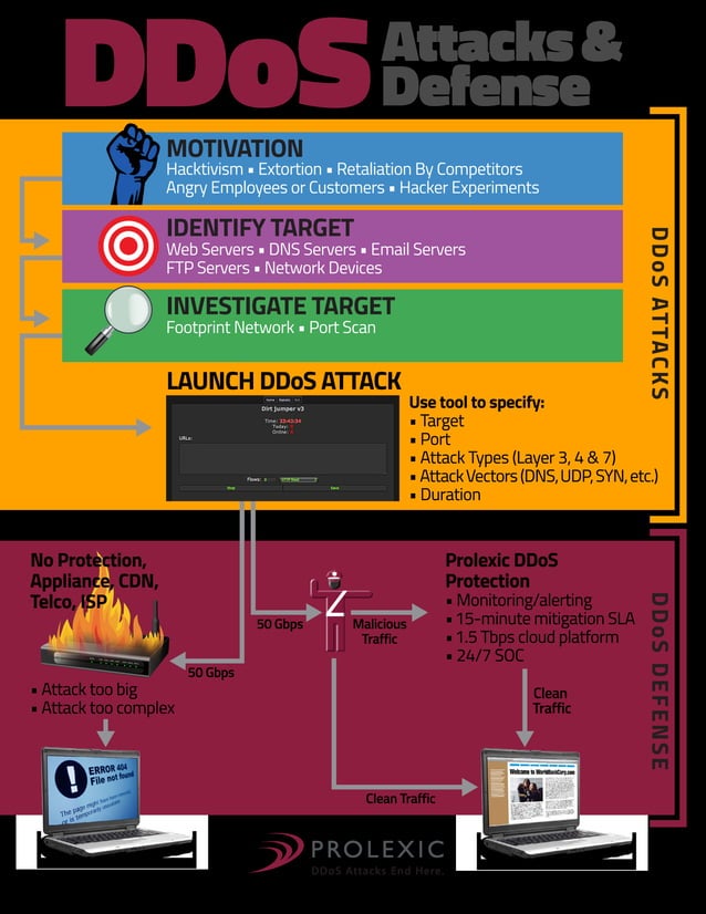 DDoS Attack & Defense Infographic | PDF