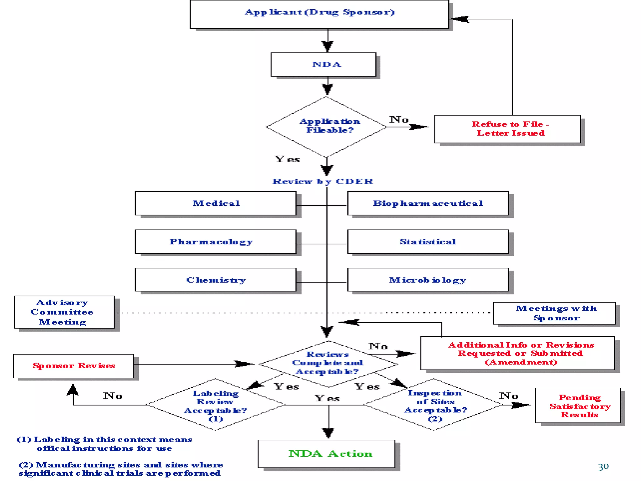 US - FDA Regulatory Agency Overview. | PPTX