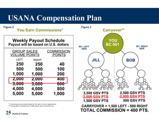 USANA presentation (English) | PPT